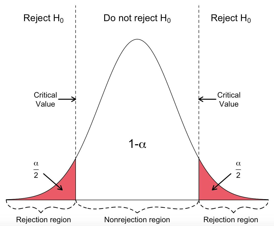 Values Values