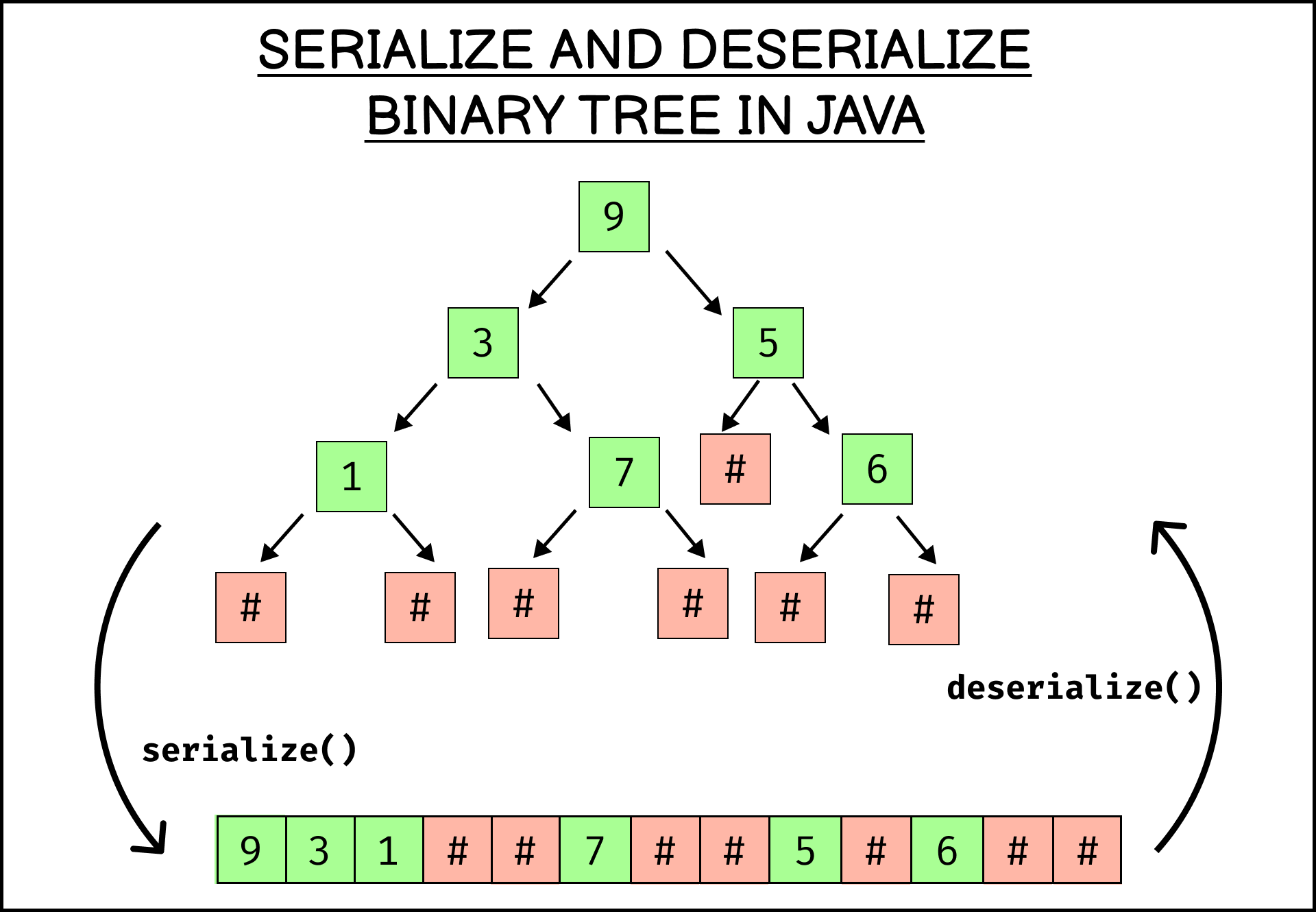How To Serialize And Deserialize A Binary Tree In Java Sebhastian